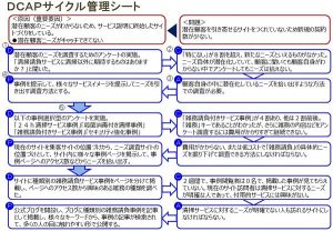 OODAループ的PDCAの回し方～Doから始めて事実を観察し仮説を立てて検証して改善サイクルを回す方法とポイント